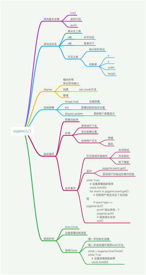 Pygame游戏入门极简思维导图 轻识