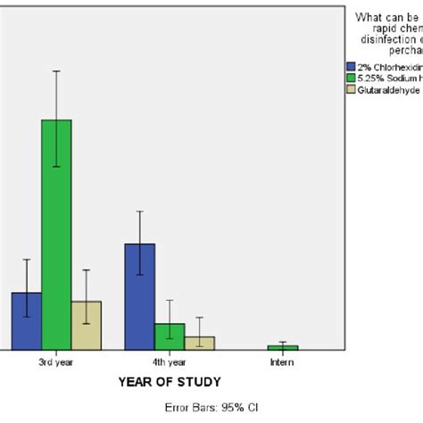 Bar Graph Representing The Association Of Year Of Study And The