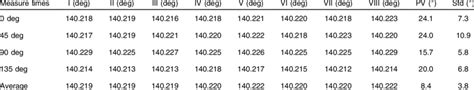 Cone Angle Measurement Results Of Repeated Experiments Download