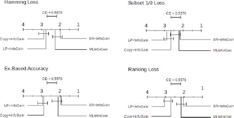 Figure 1 From Information Gain Feature Selection For Multi Label