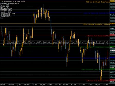 Murrey Math Auto Adjustment Xard777 Indicator ⋆ Top Mt4 Indicators