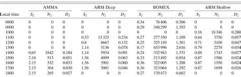 Table 1 From Deep Convection Triggering By Boundary Layer Thermals
