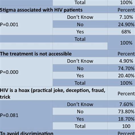 Reasons For Non Adherence To Haart Among Hiv Patients Download Table