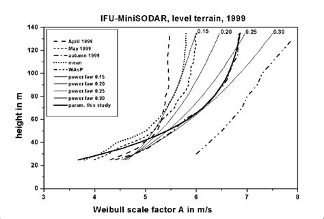 Measured By A Mini Sodar And Parameterised See Text Vertical