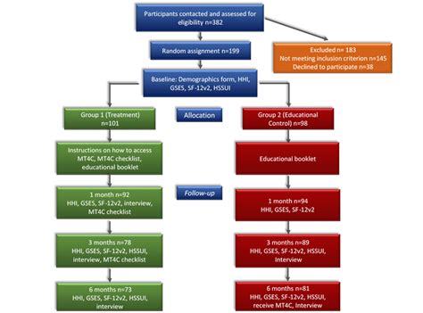 Number Of Participants At Each Data Collection Period And Data