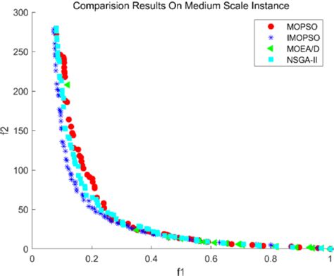 Figure 16 From Solving The Dynamic Weapon Target Assignment Problem By An Improved