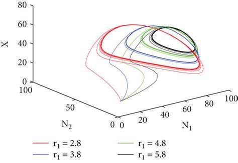 Phase Plot Diagram Of Nondelayed Model System 1 For Different A R1 Download Scientific