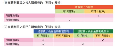強積金對沖懶人包｜25年取消強積金對沖！遣散費長期服務金計算方法例子 Uhk 港生活