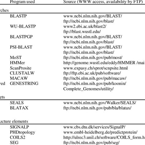 Selected Protein Sequence Analysis Utilities Download Table