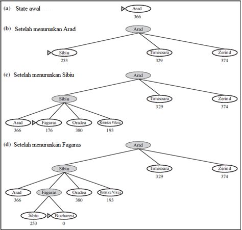 Belajar Gratis Sistem Informasi And Informatika Algoritma Pencarian Greedy Best First Pada