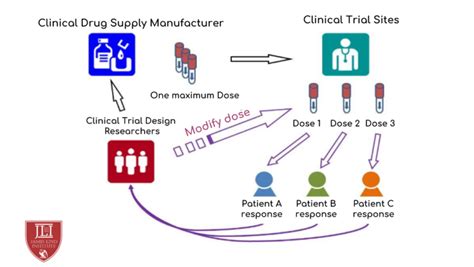 Adaptive Design Clinical Trials Jli Blog