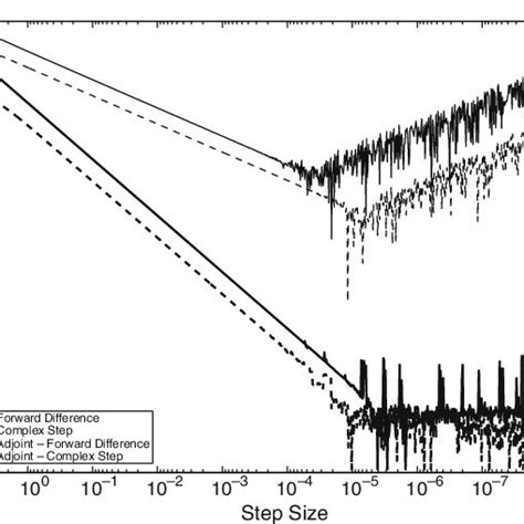 gradient relative error vs step size download scientific diagram