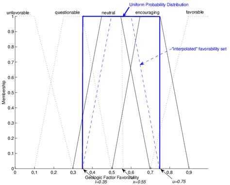 Generating A Uniform Probability Distribution Download Scientific