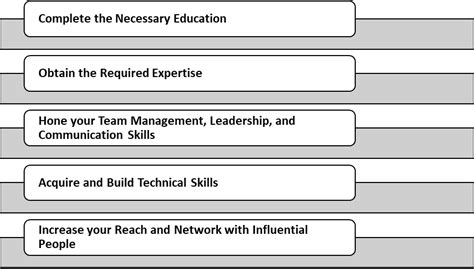 Chief Technology Officer Cto Definition Role Types And Salary