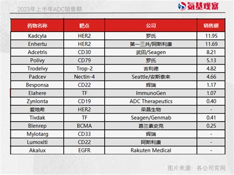 2023，抗肿瘤adc药物进入百亿美金元年 蓝鲸财经