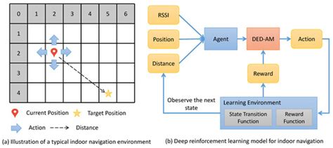 Wi Fi Based Indoor Localization And Navigation A Robot Aided Hybrid