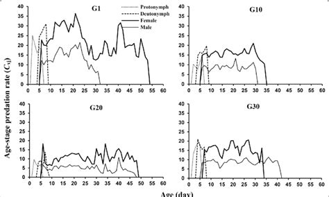 Age Stage Specific Predation Rate C Xj Of Sequential Generations Download Scientific Diagram