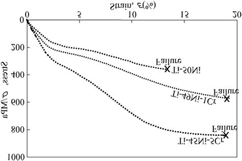 Stress Strain Curves Of Ti Ni 15cr And Ti 50ni Alloys Download