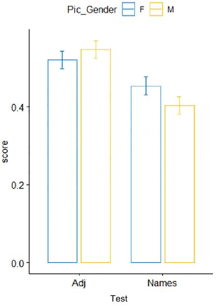 Experiment 2 Picture Gender X Test Interaction Note Average Download Scientific Diagram