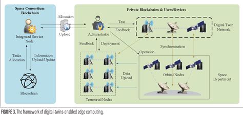 figure 1 from deep reuse enabled common satellite network via collaborative blockchains