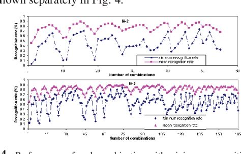 Figure 4 From View Invariant Gait Recognition Semantic Scholar