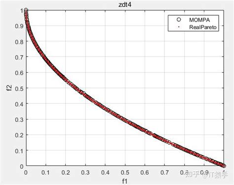 多目标优化算法：多目标海洋捕食者算法（multi objective marine predators algorithm，mompa） 知乎