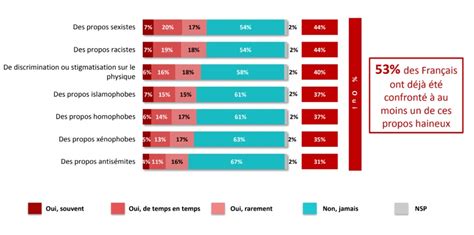 Contenus Haineux En Ligne Les Français Trop Souvent Découragés De
