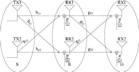 Dual Hop Mimo System Model Download Scientific Diagram