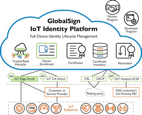 IoT Security IoT Identity Platform GlobalSign