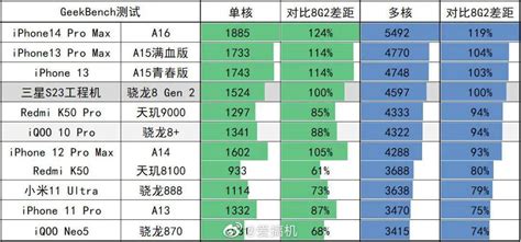 联发科天玑9200跑分出炉GPU暴涨大幅超越骁龙8 分数 性能比 超大