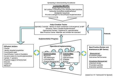 Figure 2 From The Mayo Clinic Value Creation System Semantic Scholar