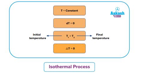 Thermodynamic Processes Reversible Irreversible Isothermal Adiabatic Isobaric Isochoric