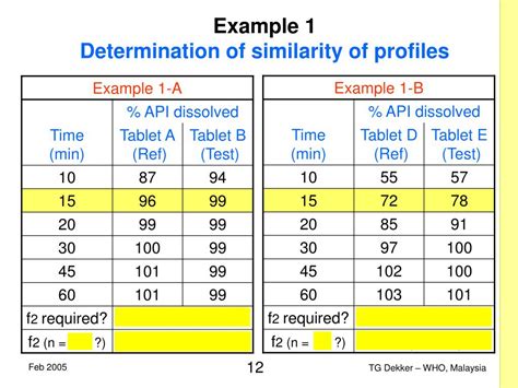 Ppt Comparative Dissolution Testing And Applications Powerpoint