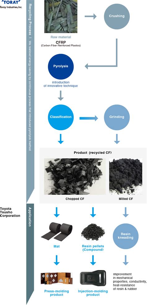 Recycling Sustainability About Us Carbon Fiber Composite Materials TORAY