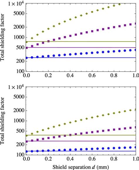 Passive Magnetic Shielding In Static Gradient Fields Aip Advances