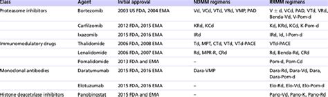 Key Agents And Regimens That Are Approvedrecommended For Newly