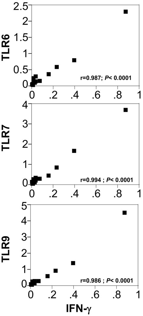 Correlation Between Cytokine And Tlr Gene Expression In Cit Samples