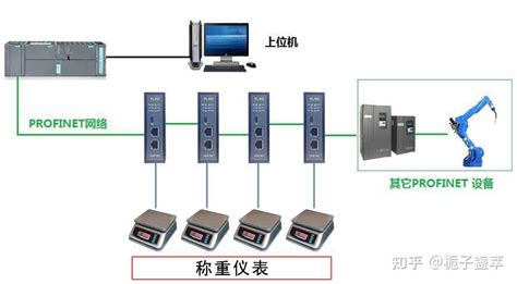 Rs232转profinet网关连接防水称重仪表 知乎