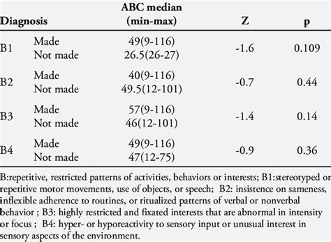 The Abc Score Variation In The Dsm 5 Asd B Sub Criteria Download