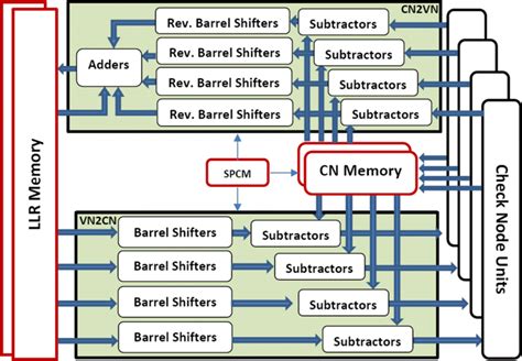 Block Diagram Of The Fcmp Decoder Architecture The Decoder Is