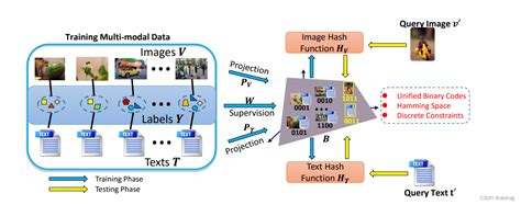 跨模态哈希综述（81更新中） Csdn博客
