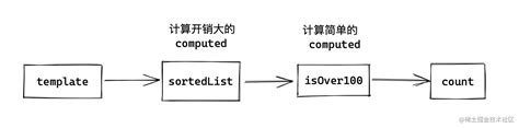 小心 Computed 的坑，会影响你的性能在 Vue 中，computed 是个非常好用的 Api，但它也有严重影响性 掘金