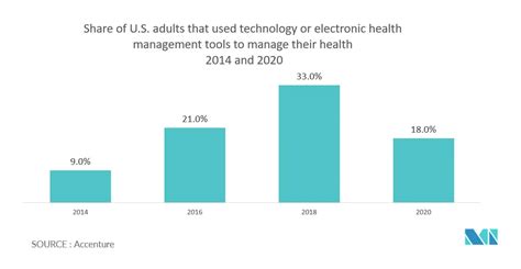 미국 웨어러블 센서 시장 점유율 및 규모