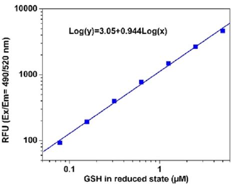 Gshgssg Ratio Detection Assay试剂盒ii Fluorometric Green Abcam中文官网