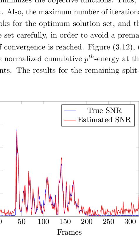 True Versus Estimated SNR Download Scientific Diagram