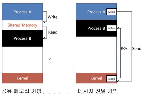 Inter Process Communication IPC