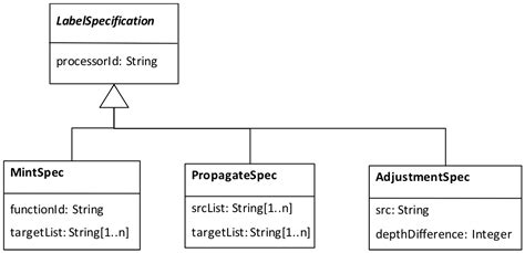 Informatics Free Full Text Labelflow Framework For Annotating Workflow Provenance