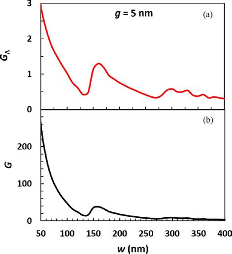 Computational Results A Weighted Optical Enhancement For One Period