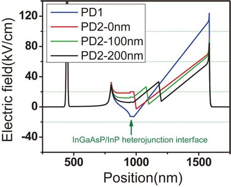 Calculated Electric Field Profile Of Pd1 And Pd2 With 22 µm Diameter At