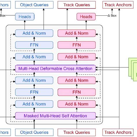 The Structure Of Score Guided Multi Level Query Fuser An Encoder Like